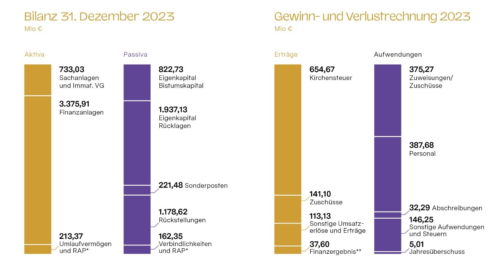 Werte schaffen Wirkung - Erzbistum Köln veröffentlicht Finanzbericht 2023